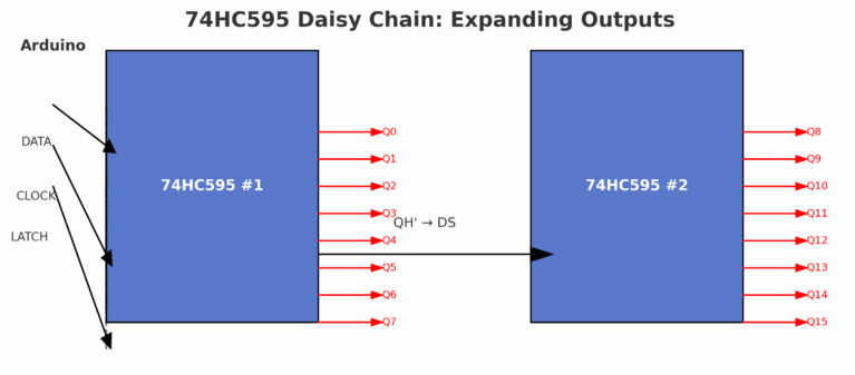 74HC595 Shift Register Pinout, Datasheet & Arduino Guide | MOZ