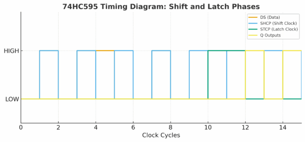74HC595 Shift Register Pinout, Datasheet & Arduino Guide | MOZ